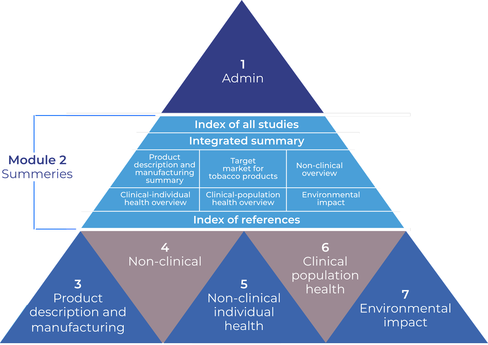 PMTA Regulatory Support and Submission Service | Broughton